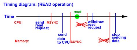 An Actual Bus Protocol Timing Diagram