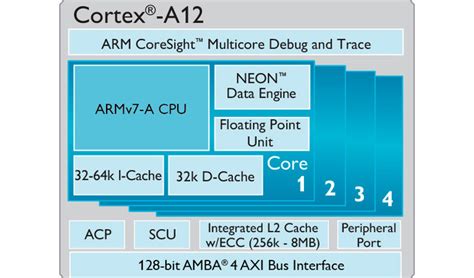Arm Presenta Su Nueva Cpu Cortex A12 Y Gráficos Mali T622