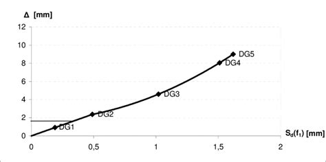 Vulnerability Function Download Scientific Diagram