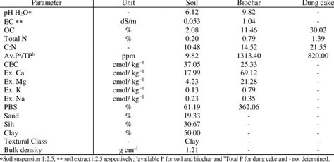 Physico Chemical Characteristics Of The Experimental Soil Biochar And