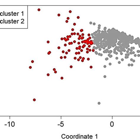 Multidimensional Scaling Mds Applied To The Clustered Data To Provide