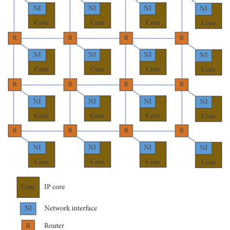 Typical Architecture Of The Noc Download Scientific Diagram