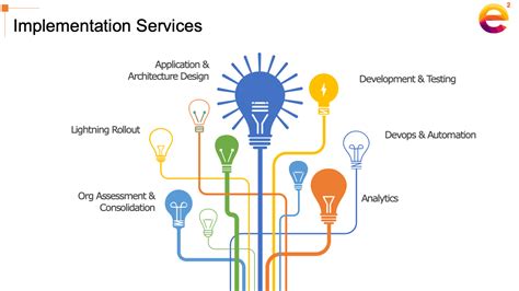 Implementation Services