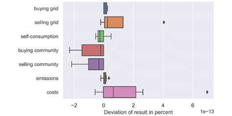 Validation Of The Karush Kuhn Tucker Kkt Conditions Download Scientific Diagram
