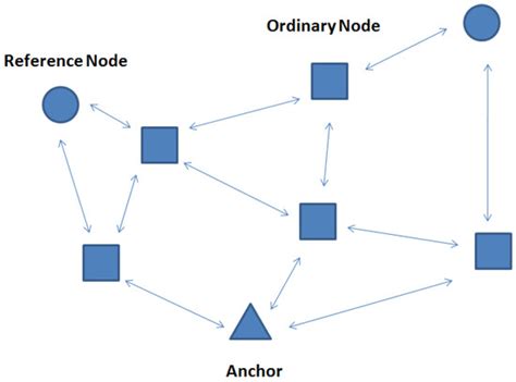 Sensors Free Full Text A Double Rate Localization Algorithm With