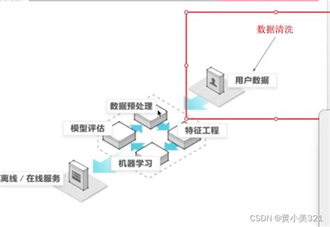 机器学习入门一 Csdn博客
