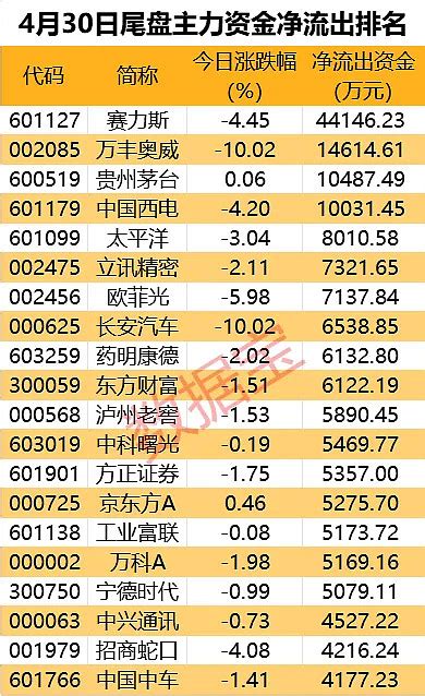 主力资金 汽车龙头居首，3股资金流出超10亿元 今日仅家用电器行业主力资金净流入。今日，a股三大指数集体回调，市场成交额达到104万亿元