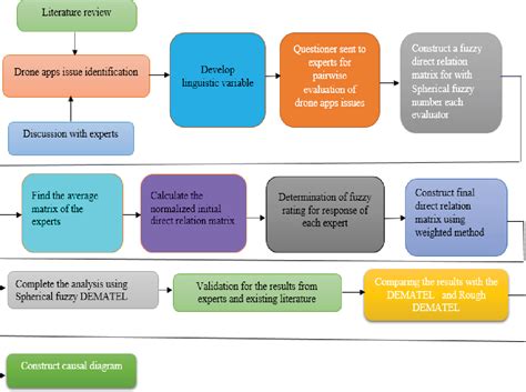Figure 2 From Application Of The Spherical Fuzzy Dematel Model For