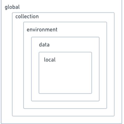Smarter Testing With Postman Global Variable Essentials