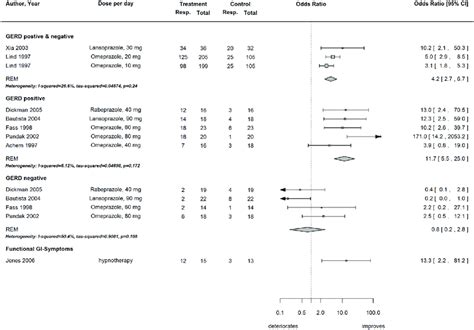 Efficacy Of Proton Pump Inhibitor Ppi Treatment In Patients With Download Scientific Diagram