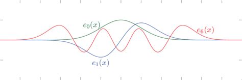 The Zeroth First And Sixth Hermite Functions Download Scientific