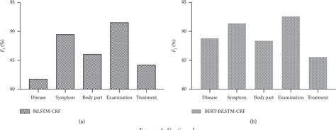 Figure 6 From A Bert Bigru Crf Model For Entity Recognition Of Chinese