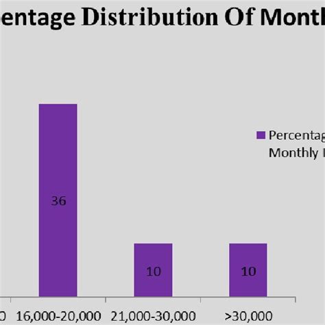 Graphical Representation Of Frequency And Percentage Distribution Of Download Scientific