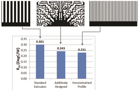 An Additive Design Methodology For Heatsink Geometry Topology