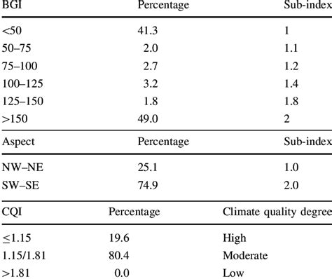 Influence Of The Sub Indexes Bgi And Aspect And Evaluation Of The Cqi