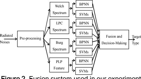 Figure 1 From A Fusion Algorithm Of Multiple Classifiers For