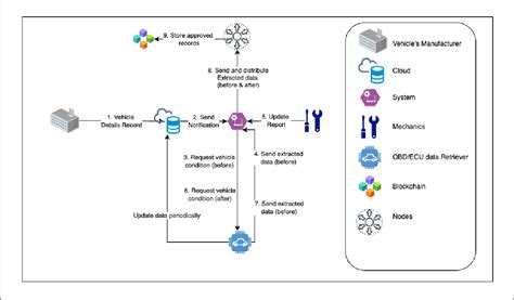 Figure 1 From A Secure Framework For Vehicle Maintenance Service Using Blockchain Semantic Scholar