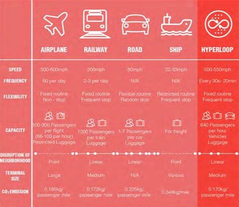 Hyperloop Comparison To Other Form Of Transportation Transportation Technology Transportation
