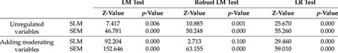 Lm Robust Lm Tests And Likelihood Ratio Lr Tests Download Scientific Diagram