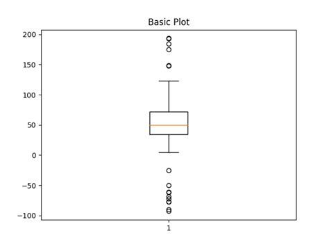 Bài 21 Box Plot Biểu đồ Nén Matplotib Cơ Bản Icp Das Việt Nam