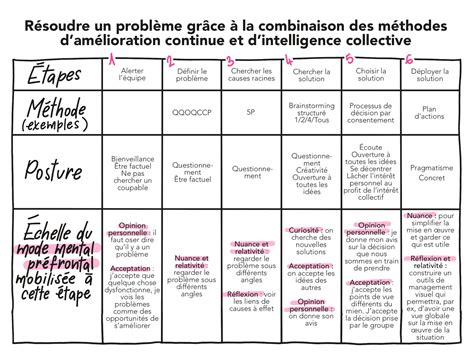 Formation Résolution De Problèmes Sensandco