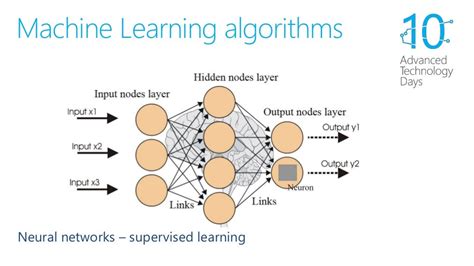 Azure Machine Learning