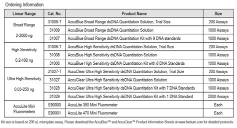 Accublue High Sensitivity Dsdna Quantitation Kit With 8 Dna Standards Gene Target Solutions