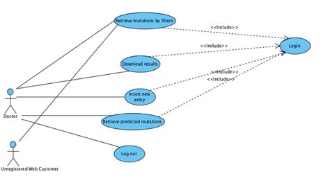 Use Case Diagram Of The Proposed Solution From The Technical Download Scientific Diagram