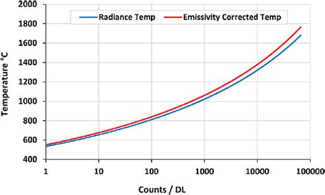Radiance Temperature With Emissivity Correction And No Correction Is