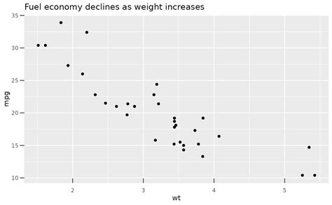 Modify Components Of A Theme — Theme • Ggplot2