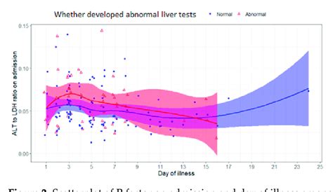 Scatterplot Of R Factor On Admission And Day Of Illness Among 163
