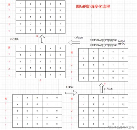 图的同构识别算法——c代码实现判断图同构 Csdn博客