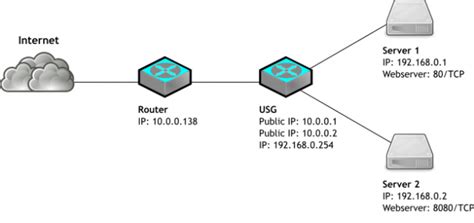 UniFi Security Gateway Add An Additional Public IP With NAT WeFixIT