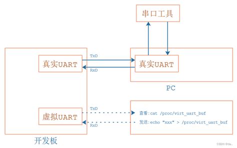 Uart子系统（十三）编写虚拟uart驱动程序 框架 阿里云开发者社区