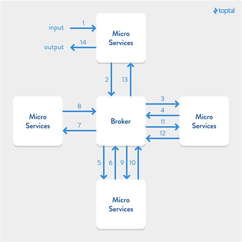 guide how to setup a microservices architecture toptal®
