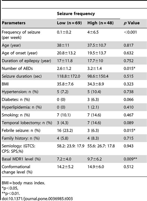 Correlation Between Seizure Frequency And Clinical Parameters