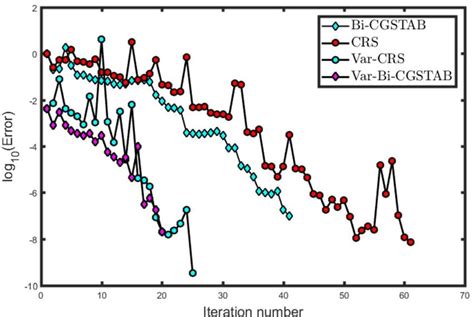 Comparison Between The Residual Error Of Algorithms 3 To 6 For Example 43 Download Scientific