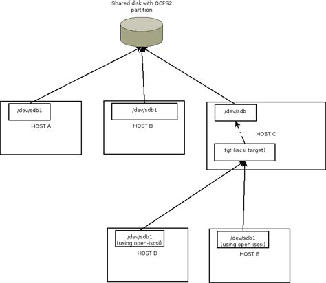 Mixed Ocfs2 Clusters Direct Access And Iscsi Server Fault