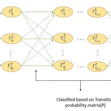 Shows The Simulation Of The Markov Chain Model This Model Generates Download Scientific