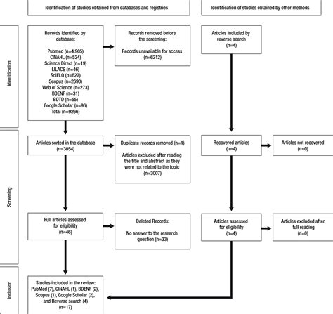Health Educational Strategies For People Living With Hiv Scoping Review Acta Paulista De