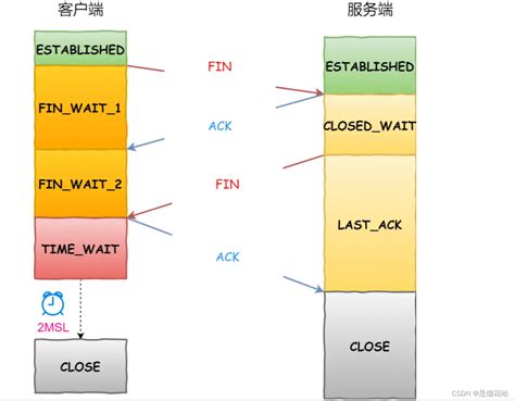 【计算机网络之tcpudp篇】tcp三次握手四次挥手（精简全面）tcp 握手 Csdn博客
