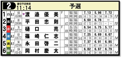 芦屋g1九州地区選手権2日目 伸び系の舟足にマイ足をプラスした渡邉優美 Ladies Information