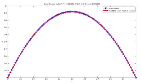 Comparison Between Exact And Numerical Fractional Crank Nicolson Download Scientific Diagram