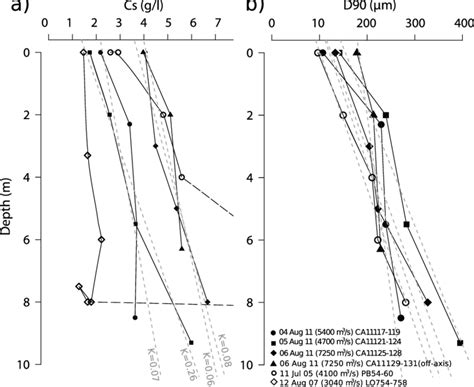 Vertical Profiles Of A Suspended Sediment Concentration C S And B Download Scientific