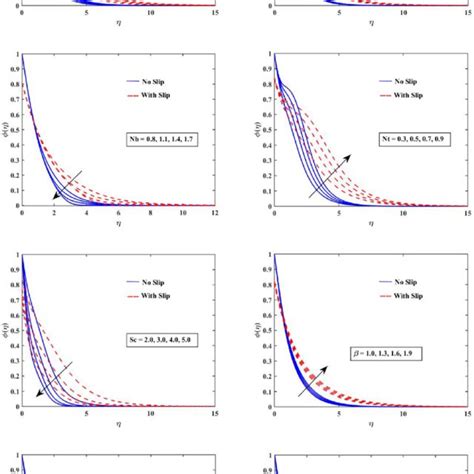 Fluctuation In Concentration Profile Φη Along Different Parameters