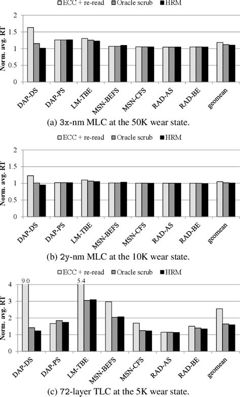 Figure 11 From Design Tradeoffs For Ssd Reliability Semantic Scholar