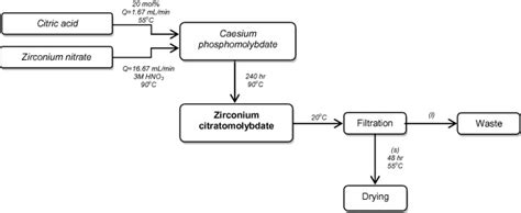A Schematic Of Method 1 Illustrating The Synthesis Steps Required For