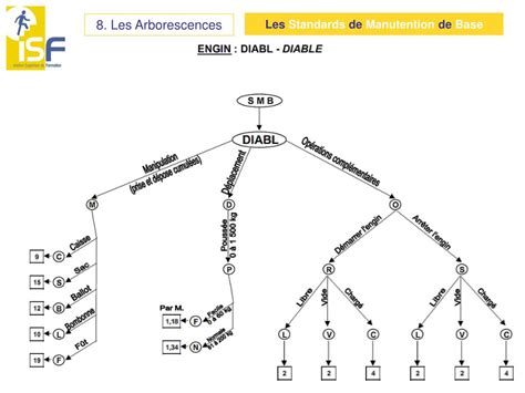 PPT Les Standards de Manutention de Base ou La méthode S M B PowerPoint Presentation ID