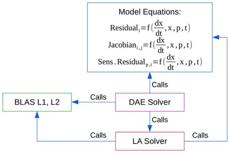 Parallelisation Of Equation Based Simulation Programs On Heterogeneous Computing Systems Peerj
