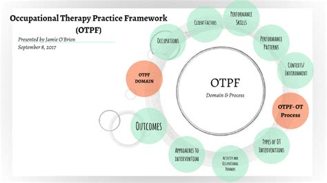 Otpf Outline By Jamie Obrien On Prezi